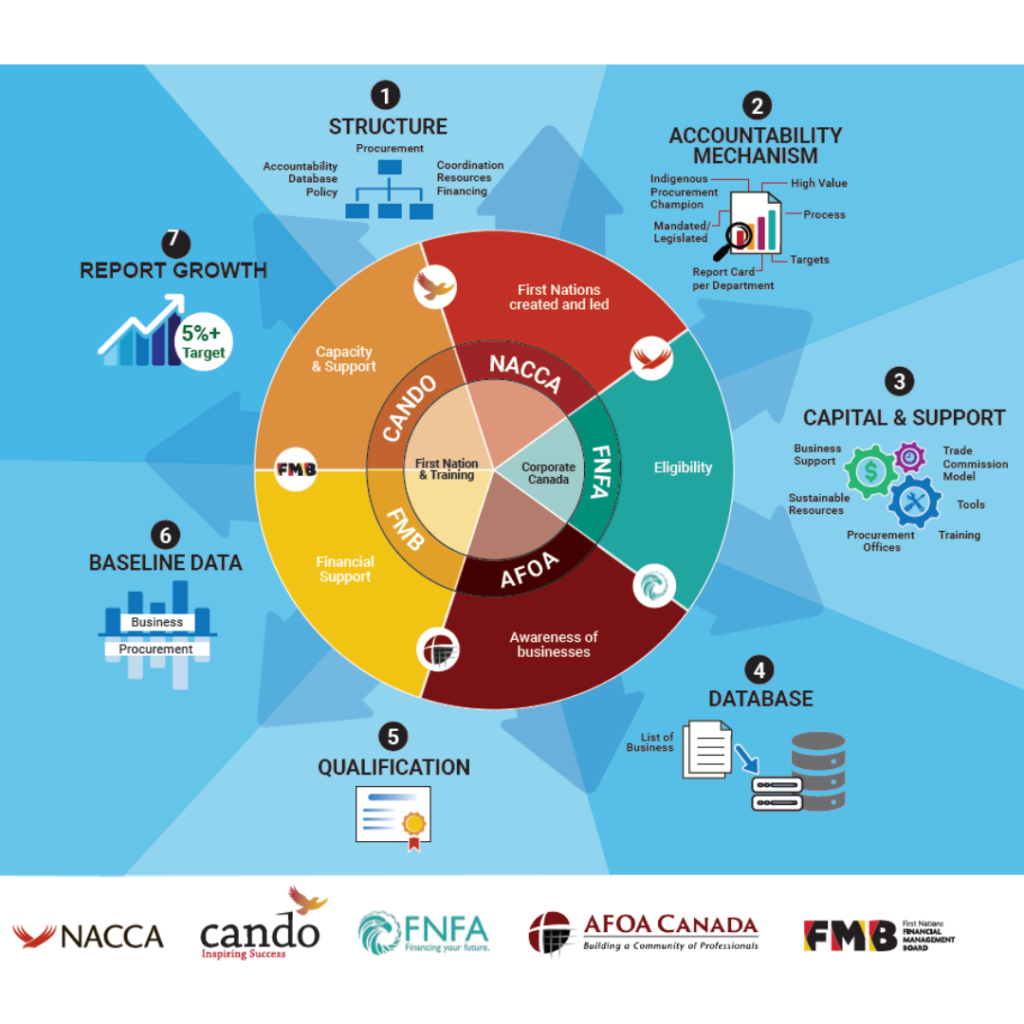 National Indigenous Business Definition - NACCA National Aboriginal ...